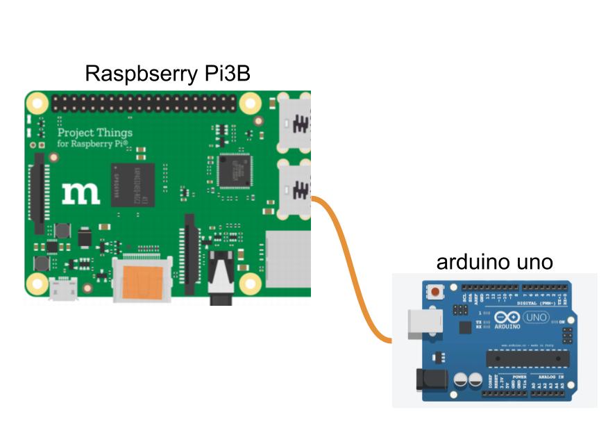 Raspberryとarduinoをシリアル通信する