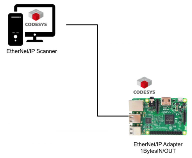Codesys#Configure as an EtherNet/IP Adapter