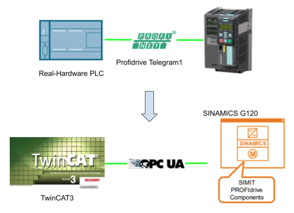 Project#TwinCAT x SIMIT PROFIdrive1 Simulation