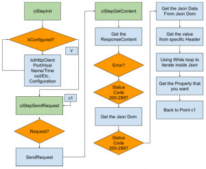 Beckhoff#Using TwinCAT3 TF6760 HTTPS/REST to send the Get Request