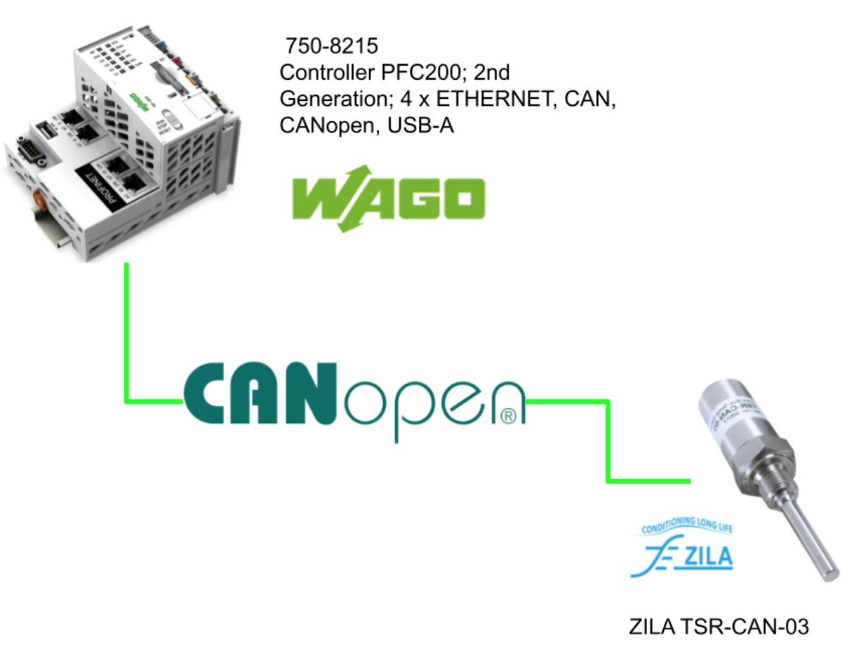 Wago#750-8215 And E!COCKIT As a CANOPEN Master