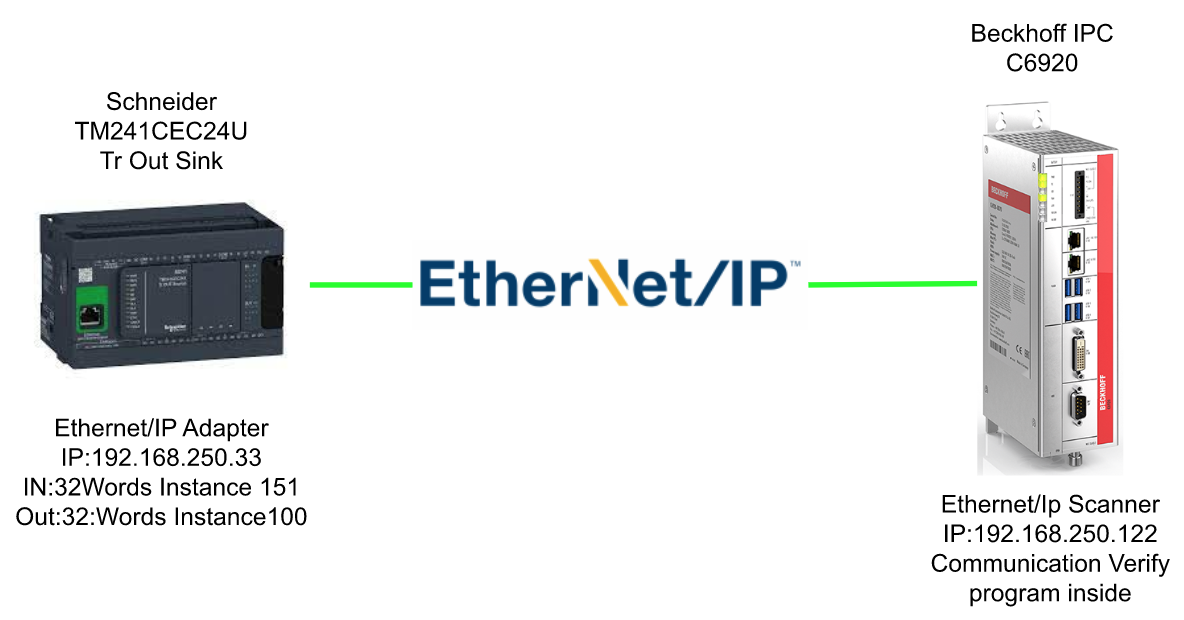 Project#Beckhoff TwinCAT3 x Schneider TM241 to Configure an Ethernet/IP Network