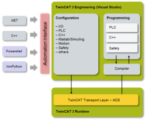 Beckhoff#Using Automation interface