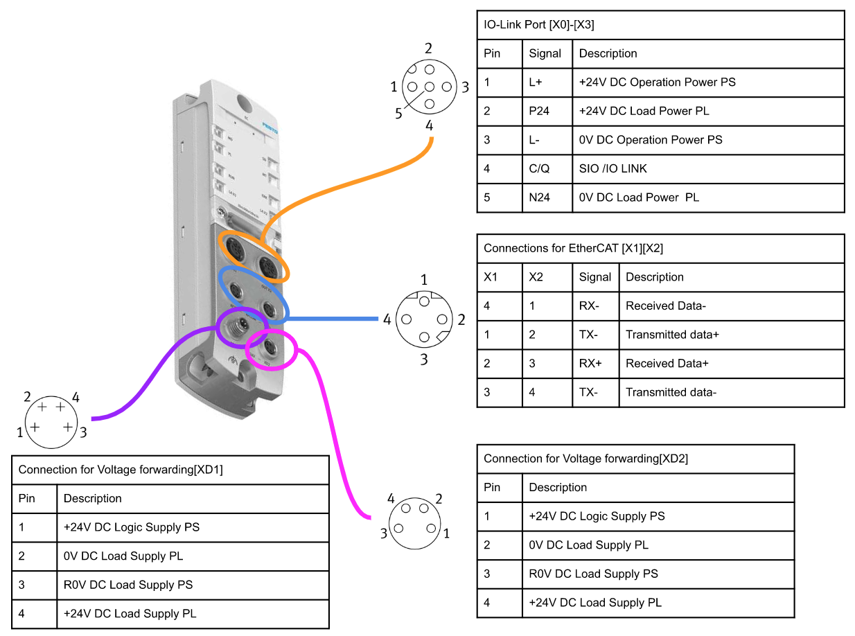 Festo#Let's use Festo CPX-AP-I-EC EtherCAT Module