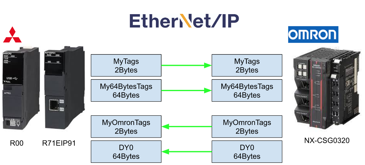 Project#Omrn NX-CSG320 x RJ71EIP91 Ethernet/IP Class1 Tag Communication