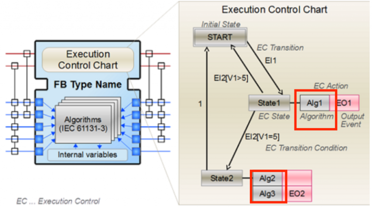 IEC61499#Let's Try IEC61499 with 4diac!