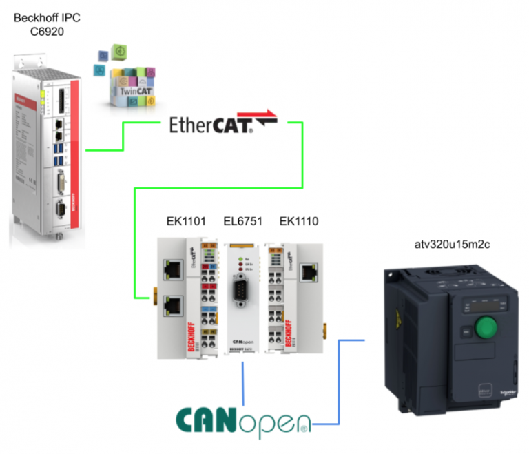 Project#Start up your ATV320_Part5_CANOPENxBeckhoff EL6751 Basic Control
