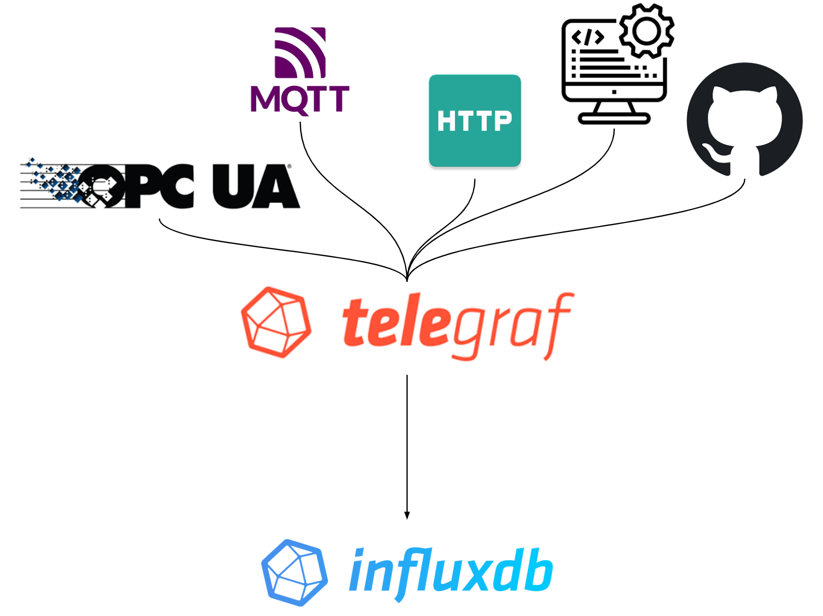 PLCNEXT#Play with InfluxDB x telegraf