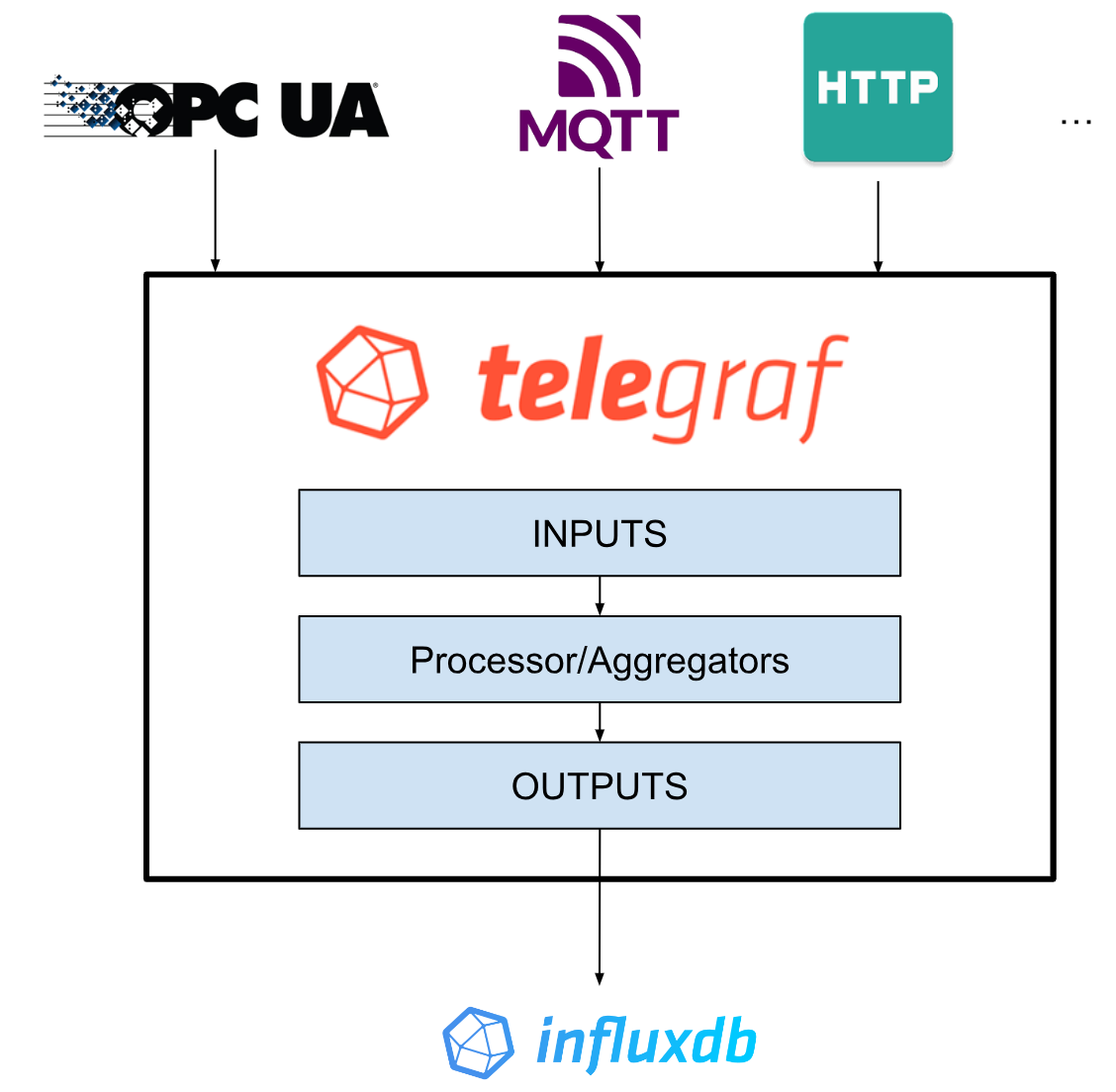 PLCNEXT#Play with InfluxDB x telegraf