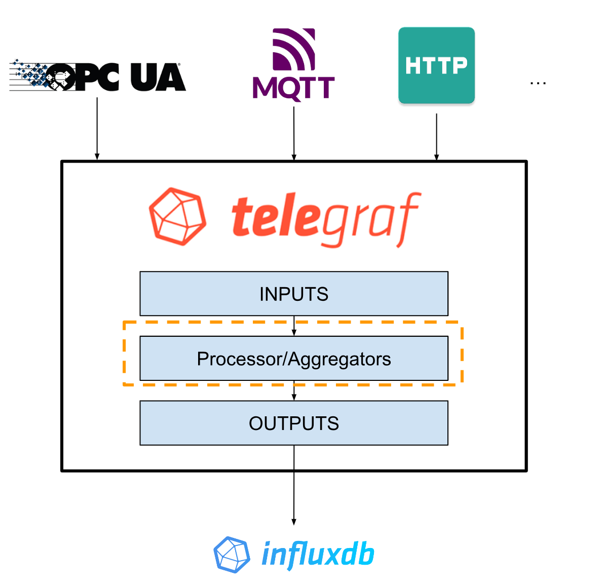 PLCNEXT#Play with InfluxDB x telegraf