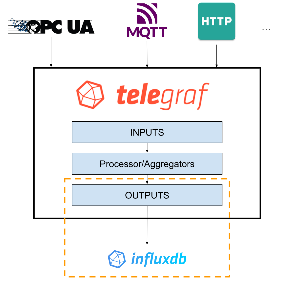 PLCNEXT#Play with InfluxDB x telegraf