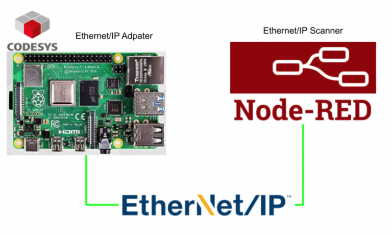 NodeRed#Let's use Node-red with Ethernet/IP!