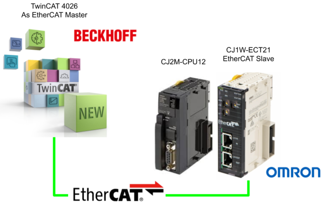 OMRON#Let's Use CJ1W-ECT21 to configure the EtherCAT Slave
