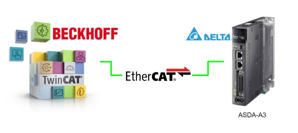 Beckhoff#Let's use Delta ASDA-A3!