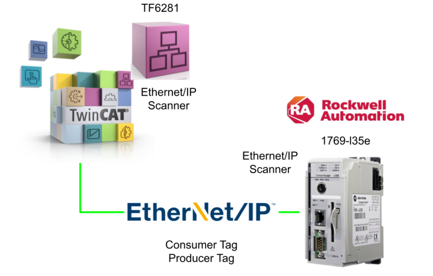 Beckhoff#Let's use TF6281 to configure Ethernet/IP Tag connection with Rockwell PLC Ethernet/IP ...