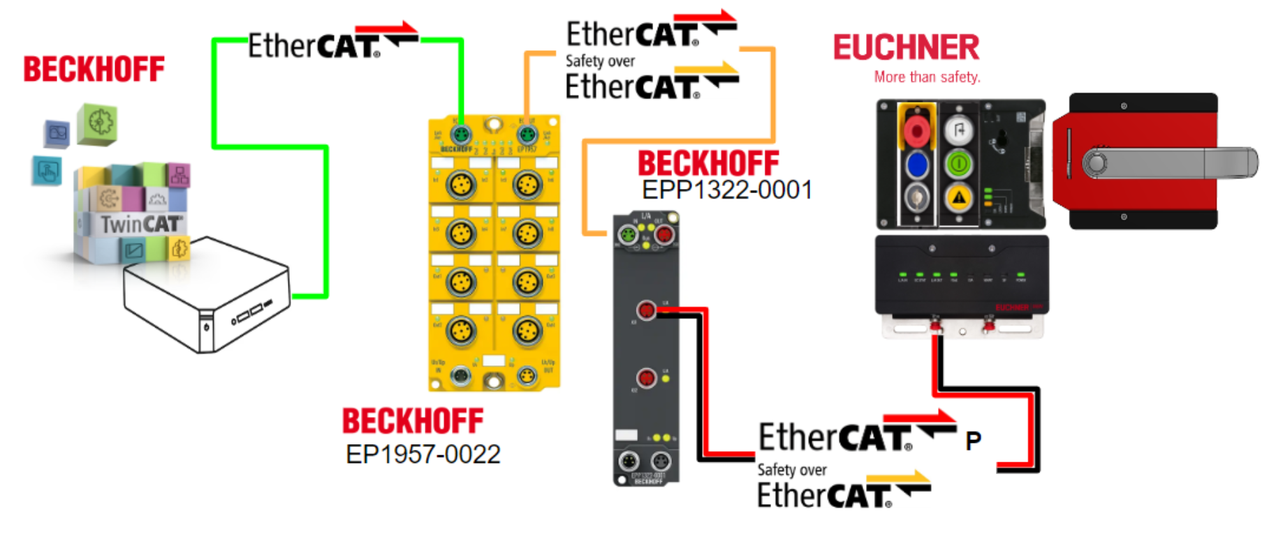 Beckhoff#Let's Use EtherCATP and FSoE!