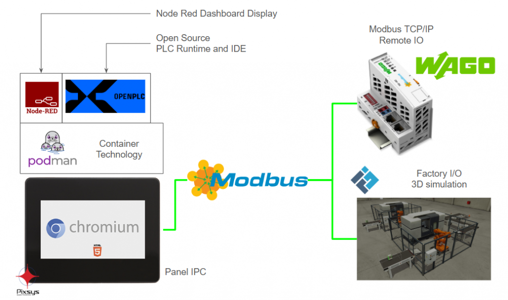 OPENPLC#Podmanコンテナで始めるエッジPLC制御！(Node-RED×Modbus)