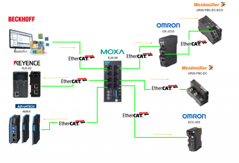 Beckhoff# MOXA EJS-08とTwinCAT3 Sync Unitsによるマルチベンダー接続